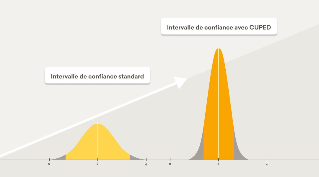 CUPED : nous avons testé la fonctionnalité proposée par Kameleoon - Unami